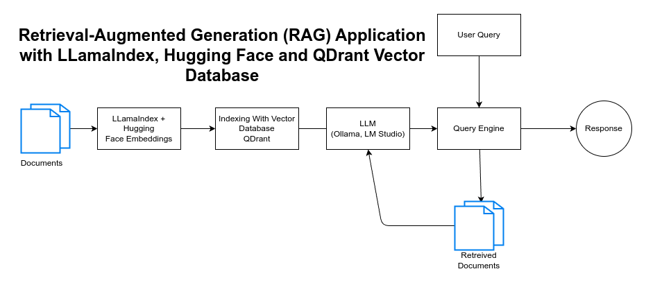 Basic to Advanced RAG using LlamaIndex ~1 | by Abhishek Selokar | Medium
