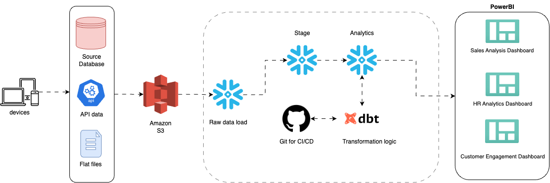 DBT project with Snowflake. DBT acts as T in ETL/ELT. DBT framework ...