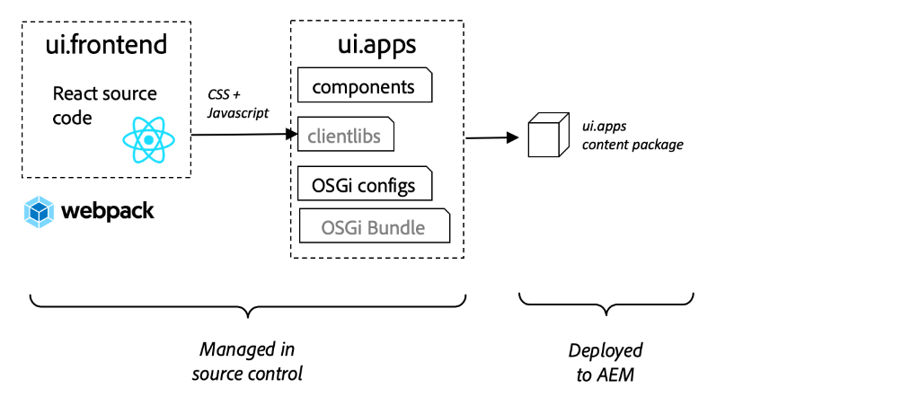 Aem React Spa Aem React Spa Allow Us To Create Single By Imran Khan Medium