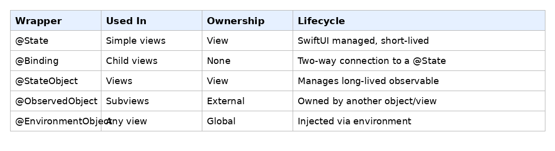 The Complete Guide to State Management in SwiftUI | by Mohammad Azam | Better Programming
