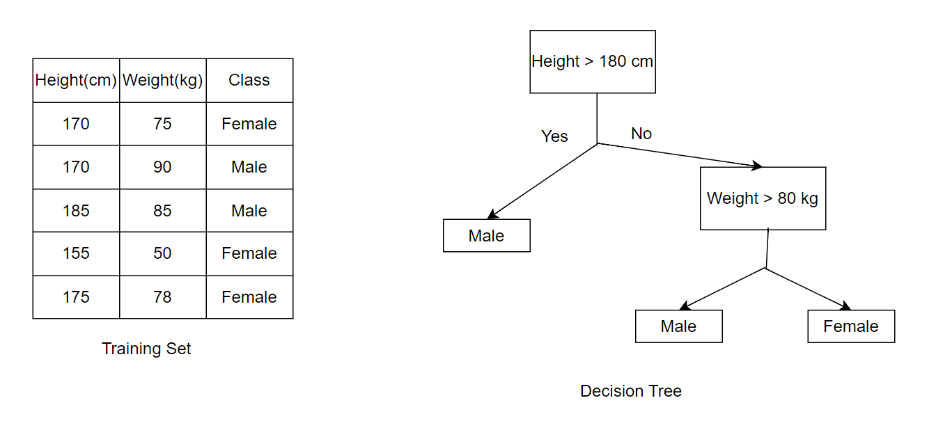 Decision Tree Algorithm. 결정 트리 알고리즘 정리 | by 정민수 | Medium
