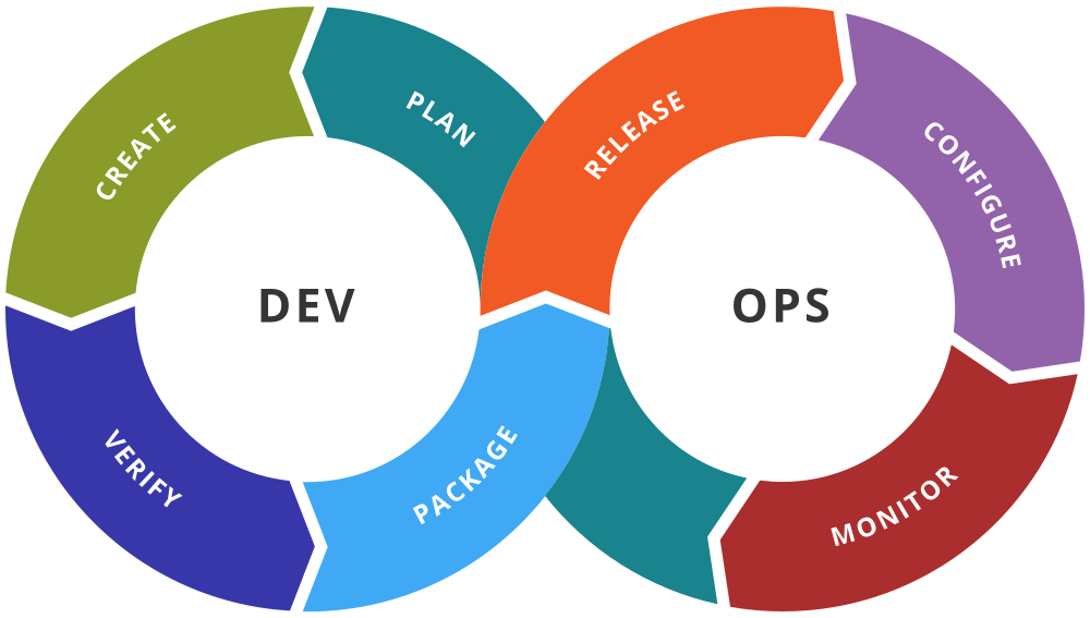 Gitflow Workflow, Automated Builds, Integration & Deployment. | by Chuka Ofili | DevsOnDevs | Medium