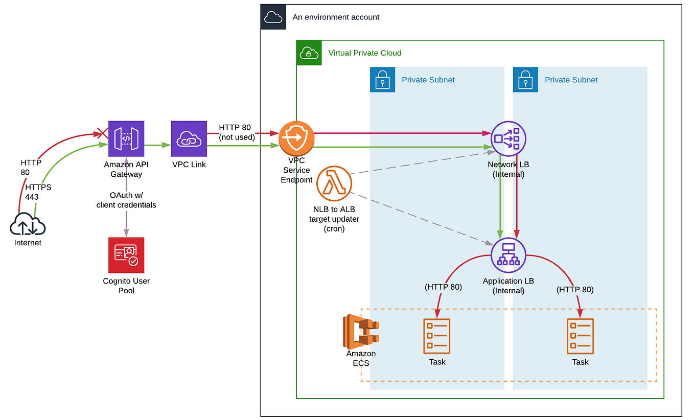 Laying the Rails from AWS API Gateway to ECS Fargate | Part II | by Lucas J. Ross | Level Up Coding