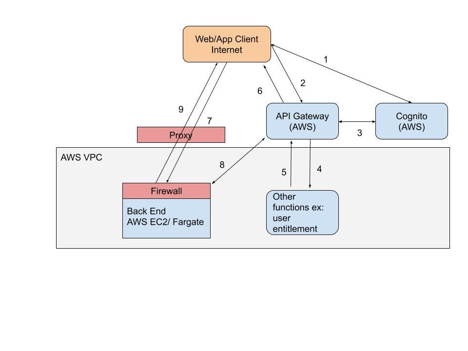 Trigger Code Build On Pull Request Using Aws Codecommit Aws Codebuild And Aws Lambda By 4171