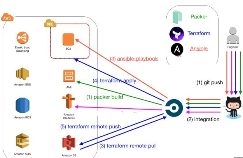 Creating a EC2, VPC, EBS using Terraform | by Marion Colley | Medium