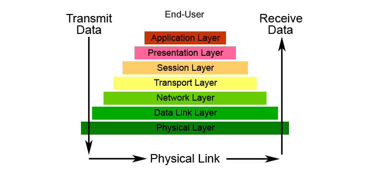 What is the level 7 layer in the OSI Model of networking infrastructure? | by Tremaine Eto ...