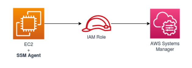 Is AWS Landing Zone Accelerator any good? | by Angelo | Cloud Platform Engineering | Medium
