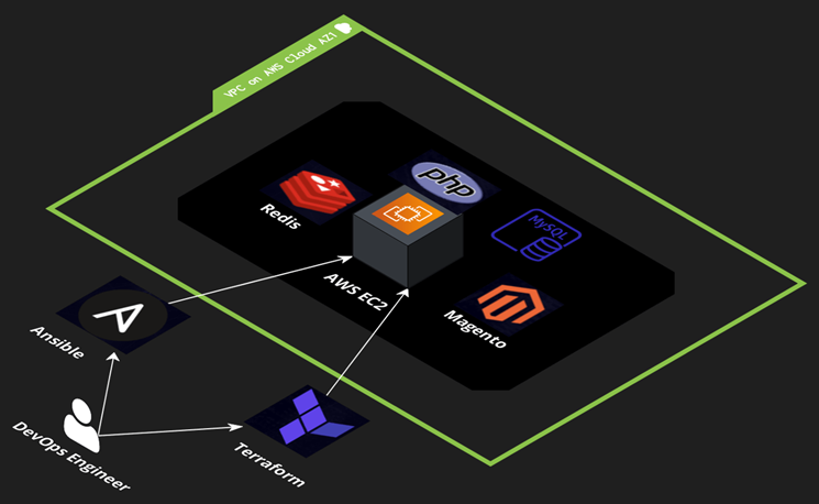 Implementation Of A Set Of Ec2 Instances Using Terraform And Aws Systems Manager Configuration 