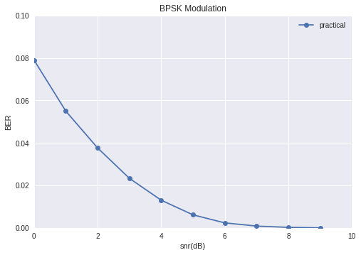 Bit Error Rate Analysis Of BPSK Digital Modulation in Rayleigh ...
