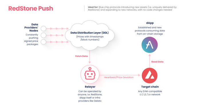REDSTONE ORACLES: THE THREE METHODS OF INTEGRATION | by WEBMAN | Dec, 2024 | Medium