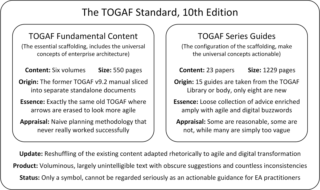 Tools of the TOGAF: Data Diagrams | by Kevin Ewig | Medium