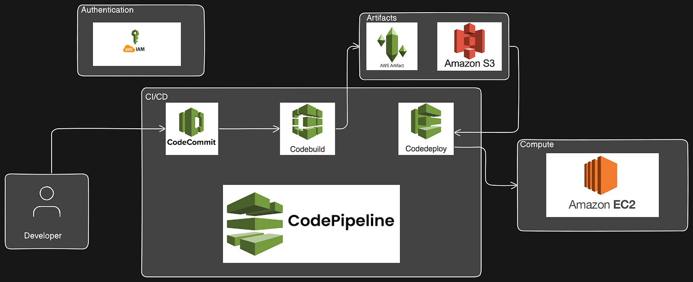 How to Install and Configure Jenkins on Amazon Linux 2024 and Building your First Project- A ...