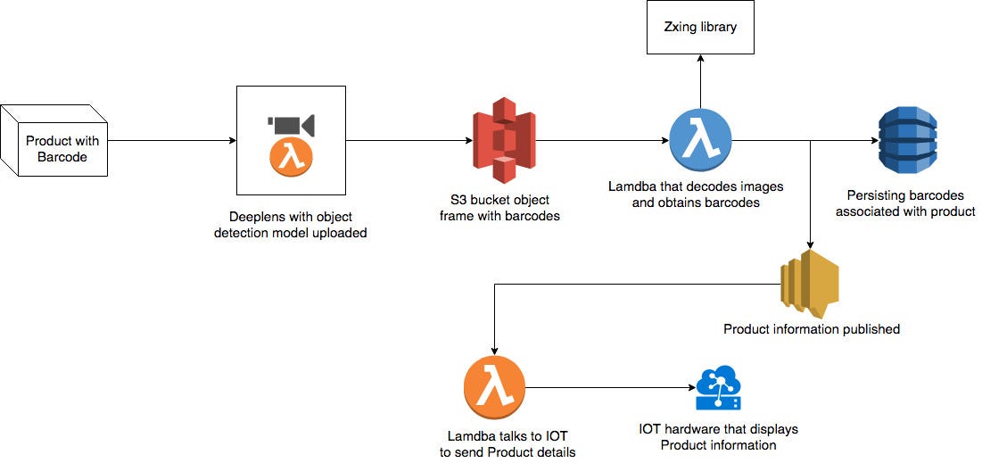DynamoDBMapper. We already discussed about the… | by ananthsrinivas | Medium