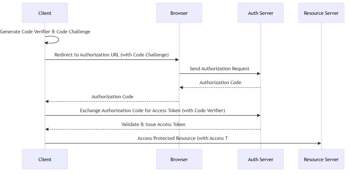 JWT and OAuth 2.0: How They Work Together to Provide Secure and ... JWT and OAuth 2.0: How They Work Together to Provide Secure and ...