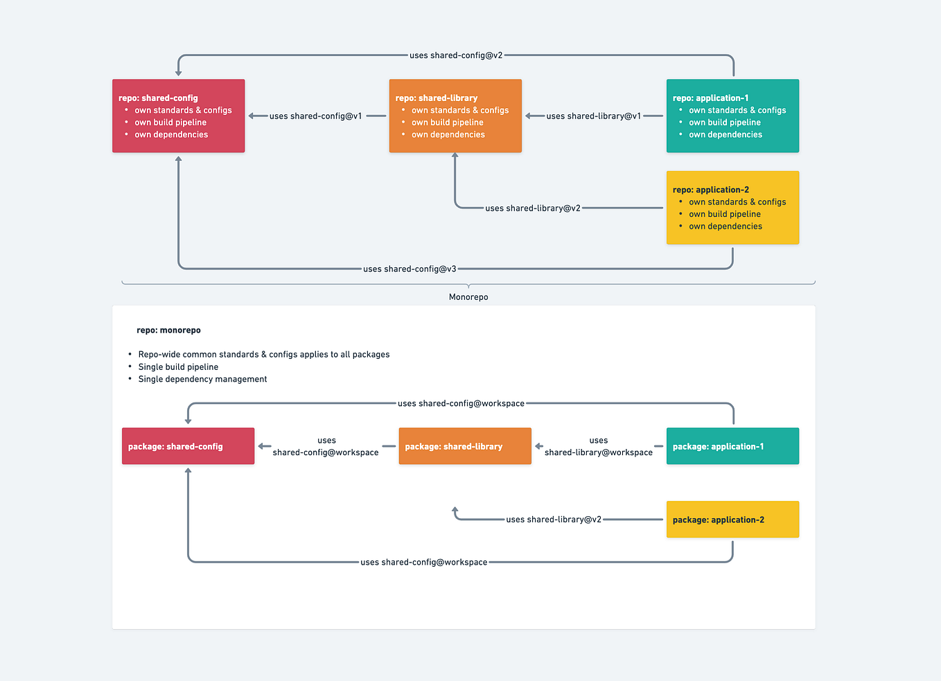 The Journey to a Front-end Monorepo: What I learned | by Berkay Aydin ...
