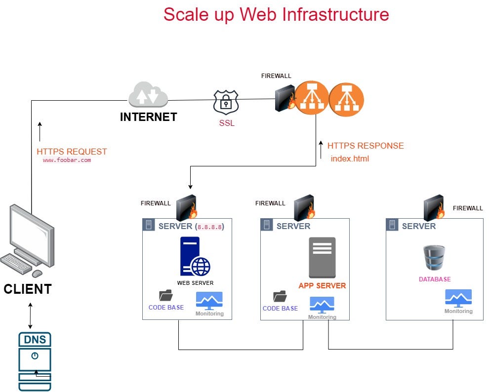 WEB INFRASTRUCTURE DESIGN. Part A | by Precious Oranye | Medium