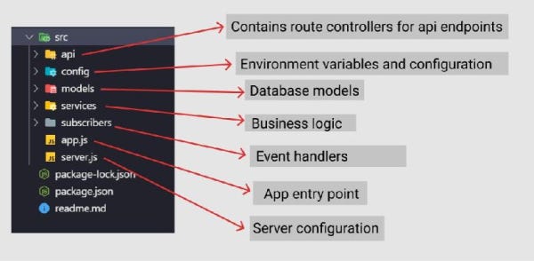 How to work with sql server with node js express explain with and example? | by Suneel Kumar ...