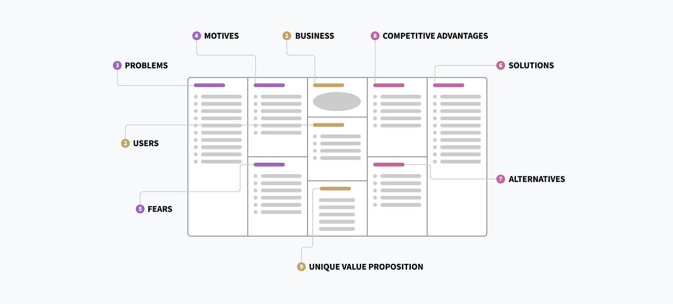 How to Make Use of the User Centered Design Canvas | by Anna Kulawik | UX Collective
