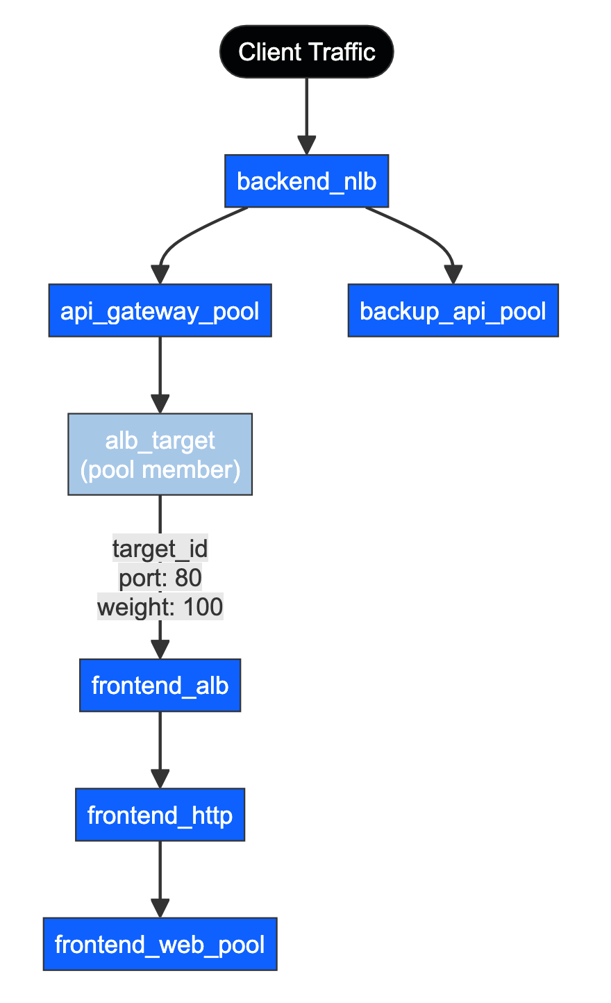 Project #3: Amazon S3 Multi-Region Access Points | by Sruthi Anem | Medium