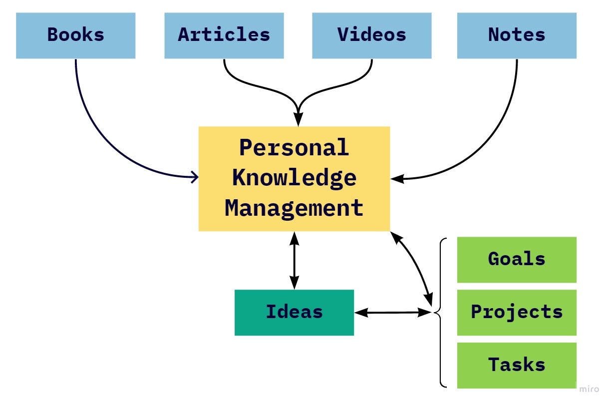 Knowledge Management Process Diagram