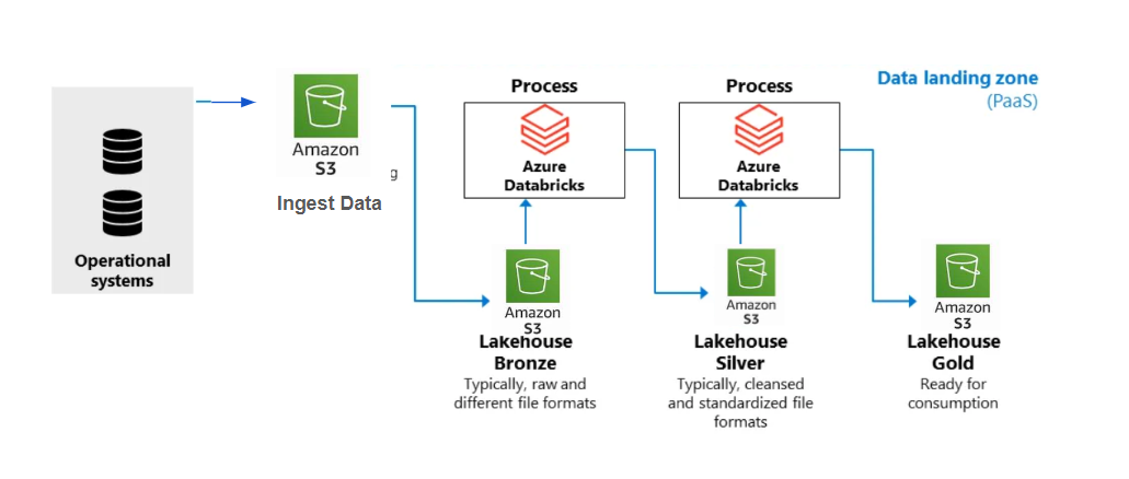 How to Implement UPSERT using PySpark with Delta Lake on Big Data Workloads | by Ankit Royal ...