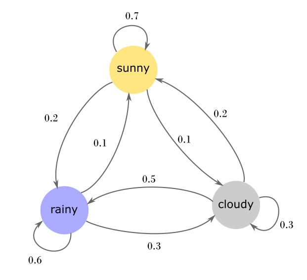 Bayesian Structural Time Series and ARIMA; why not both? | by Martin W ...