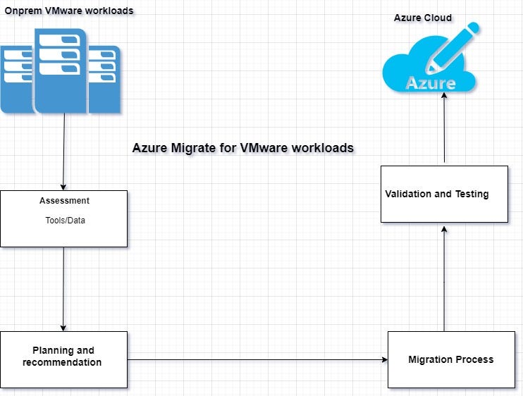 Migrating from AWS Route 53 to Azure DNS: A Strategic Move | by Ravi Pandey | Medium