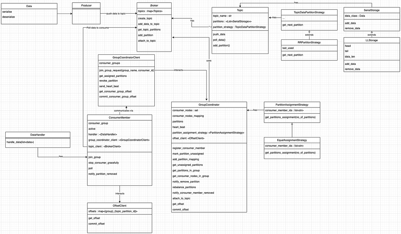 Design In-Memory DB with indexing | by Tushar Gupta | Medium
