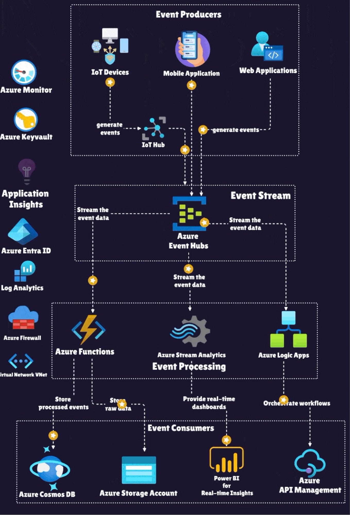 Need to build event-driven architecture in the Azure? Easy with Azure Event Grid and Azure ...