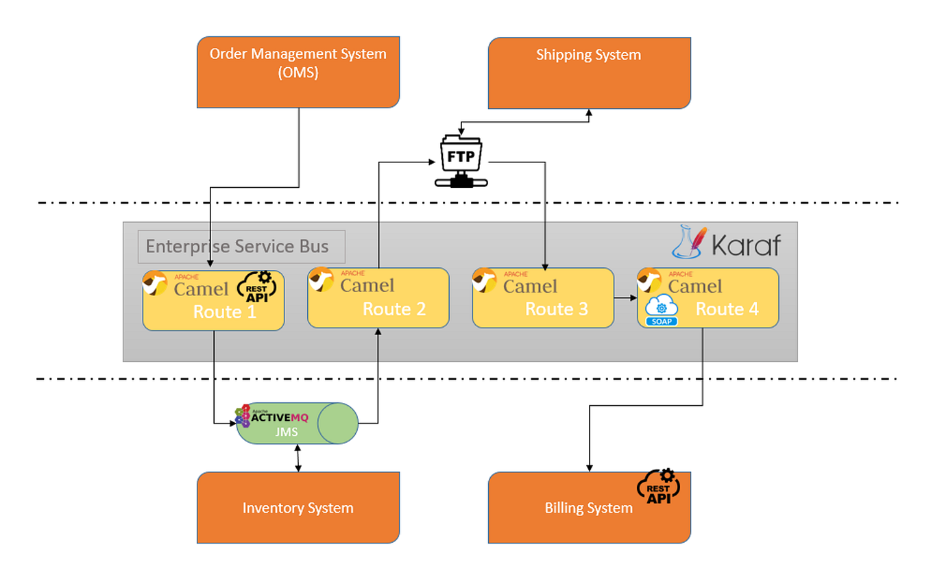 TalendESB 1 — OMS implementation using leveraging Apache Camel & Karaf | by Dishari Mukherjee ...