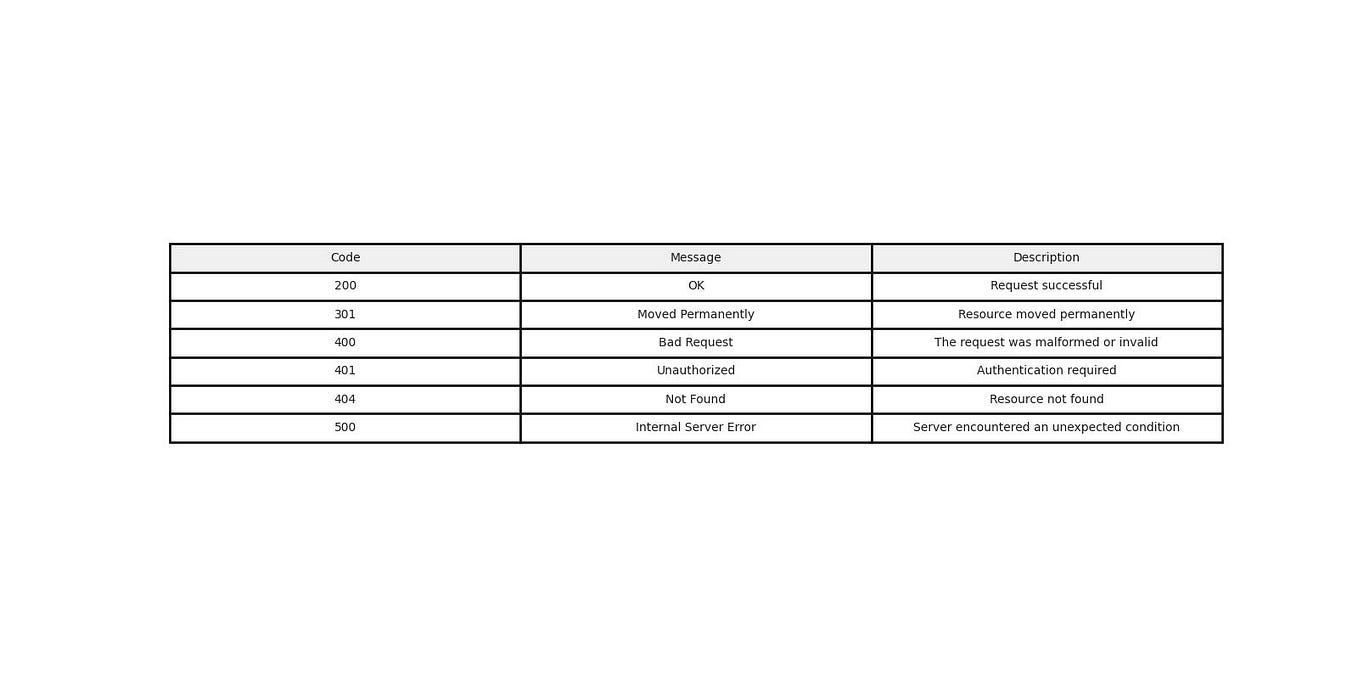 Introduction to Response Entity in Spring Boot | by Maloth Vinod Nayak. | Medium
