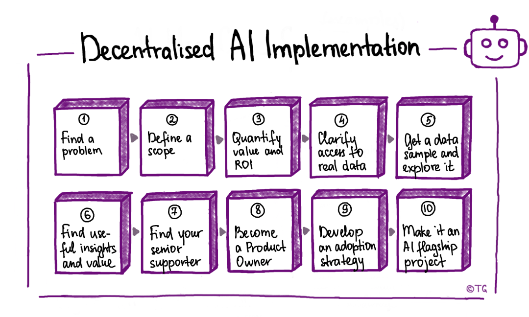 10 Steps How to Start with AI From Scratch (Part 2): | by Tetiana ...