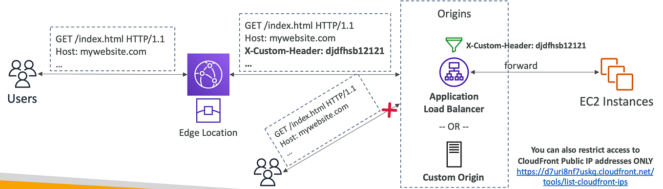 Static website: do zero ao CloudFront | by Mavi | Medium