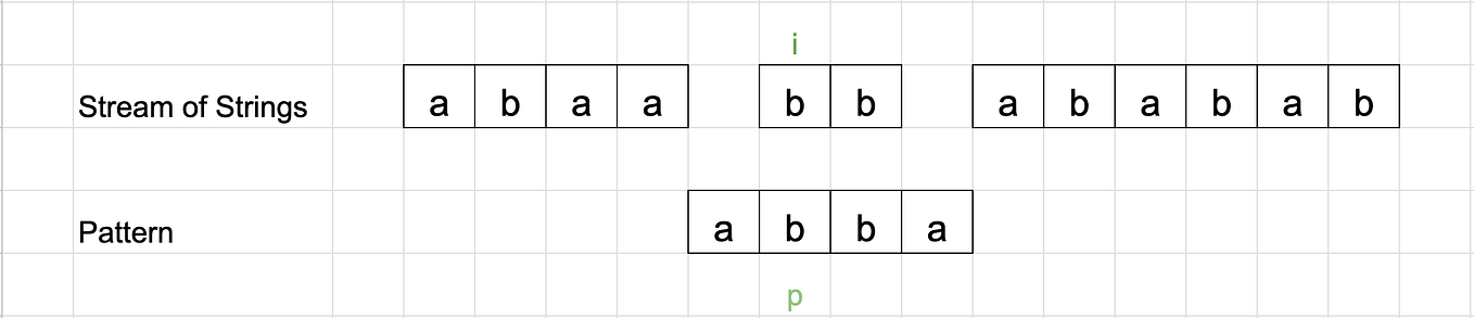 Coding Interviews questions: Building Data Structures in Dart | by Vadym Pinchuk | Medium