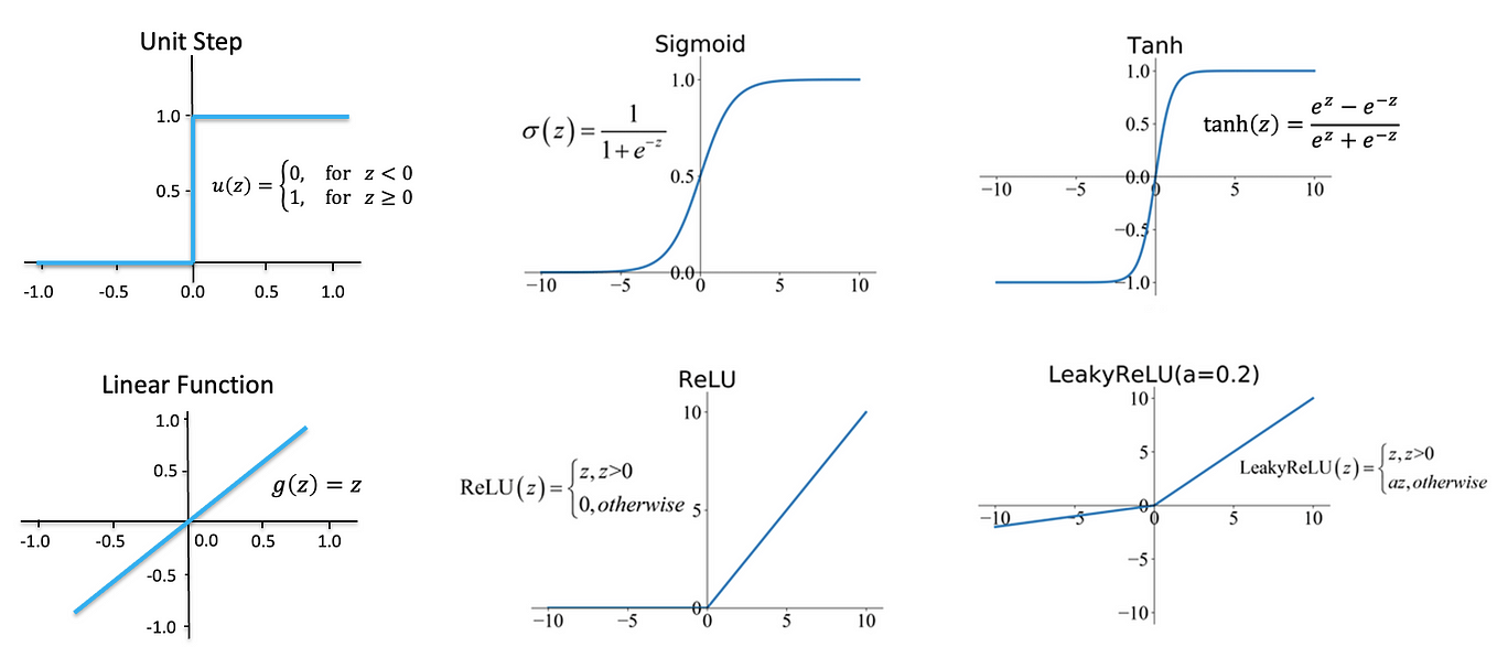 A Comprehensive Guide to Activation Functions in Deep Learning. | by ... A Comprehensive Guide to Activation Functions in Deep Learning. | by ...