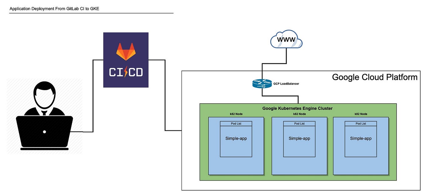 Creating an Amazon EKS cluster with Gitlab CI | by Onur Ozkan | Medium