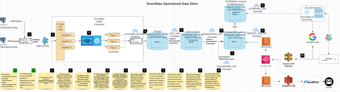Using Pandas when interacting with Snowflake in Airflow (MWAA) | by ...