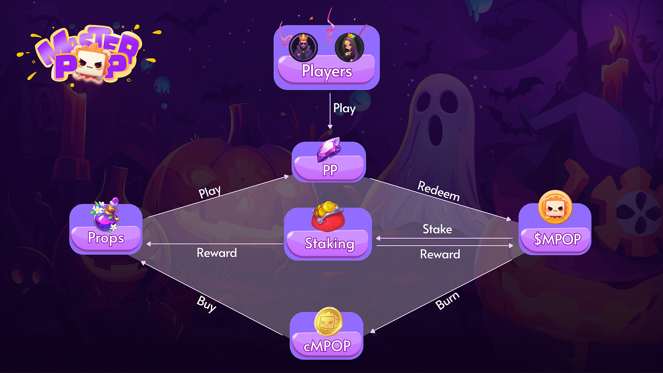 🚀 Reap Big Rewards: MasterPop’s cMPOP Farming Season is Here! 🚀 | by MasterPop | Medium