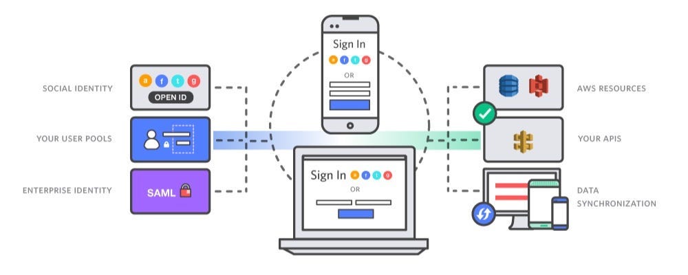 Password-Free Authentication Flow with AWS Cognito | by ukyen | AWS in ...