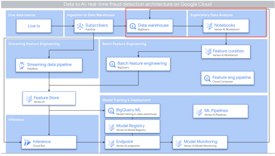 FraudFinder: From Raw Data to AI with Vertex AI and BigQuery (Part 0 ...