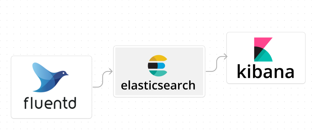 Logstash 101: how to use Logstash to read and parse your logs! | by Saidani Mohamed El Amine ...