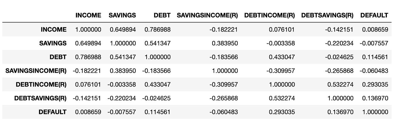 Understand Logistic Regression | Towards Data Science