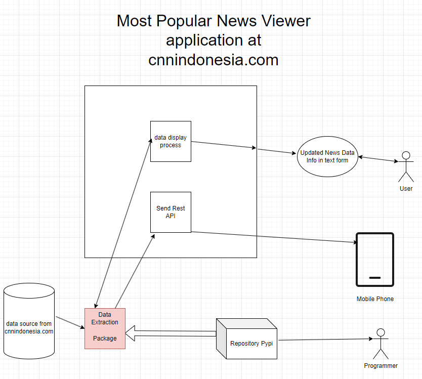 Mastering Python by Creating Scraper to Most Popular News in cnnindonesia.com — Part 3: Scraping ...
