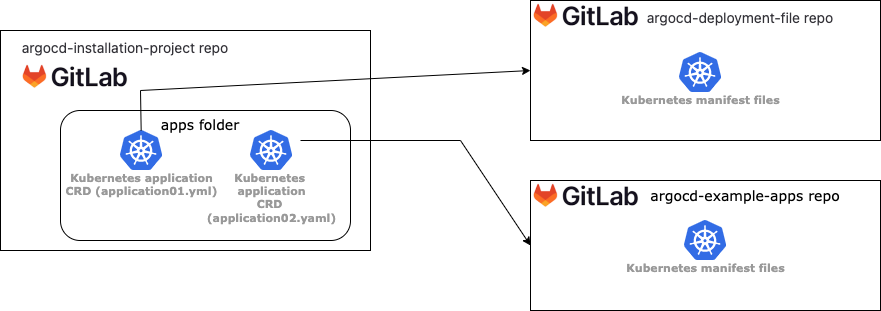 Continuous Delivery on GKE cluster using ArgoCD and Gitlab (PAGE-1 ... Continuous Delivery on GKE cluster using ArgoCD and Gitlab (PAGE-1 ...