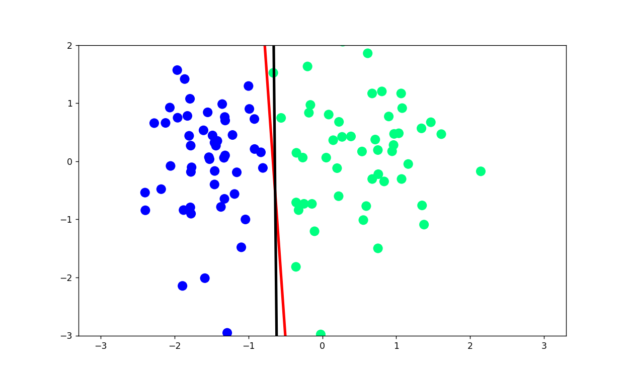 Logistic Regression Part 1 | Perceptron Trick | by Abhiraj Sachan | Medium