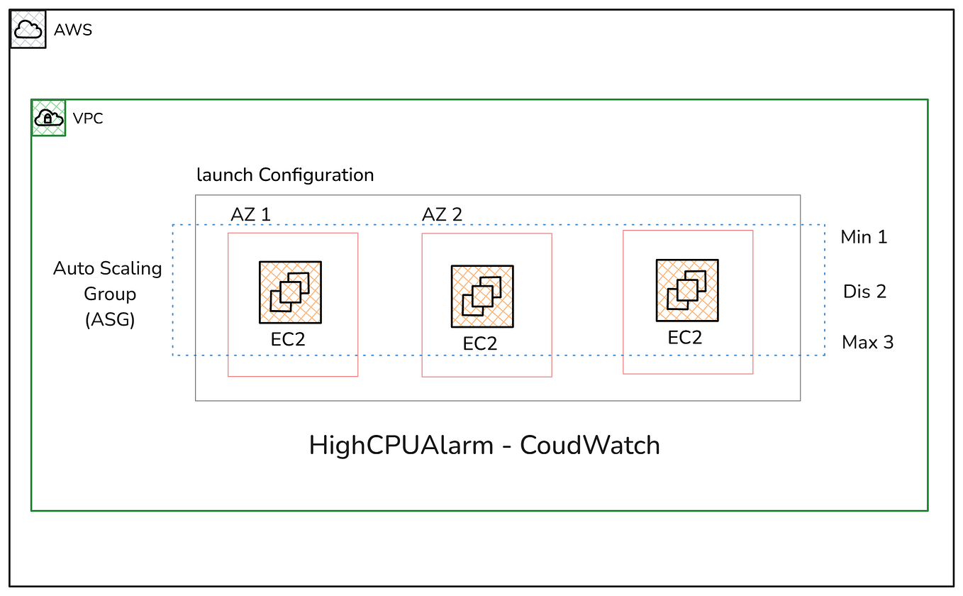 Deploying an Application Load Balancer (ALB) with AWS CloudFormation | by Ramdane Djebbar | Medium