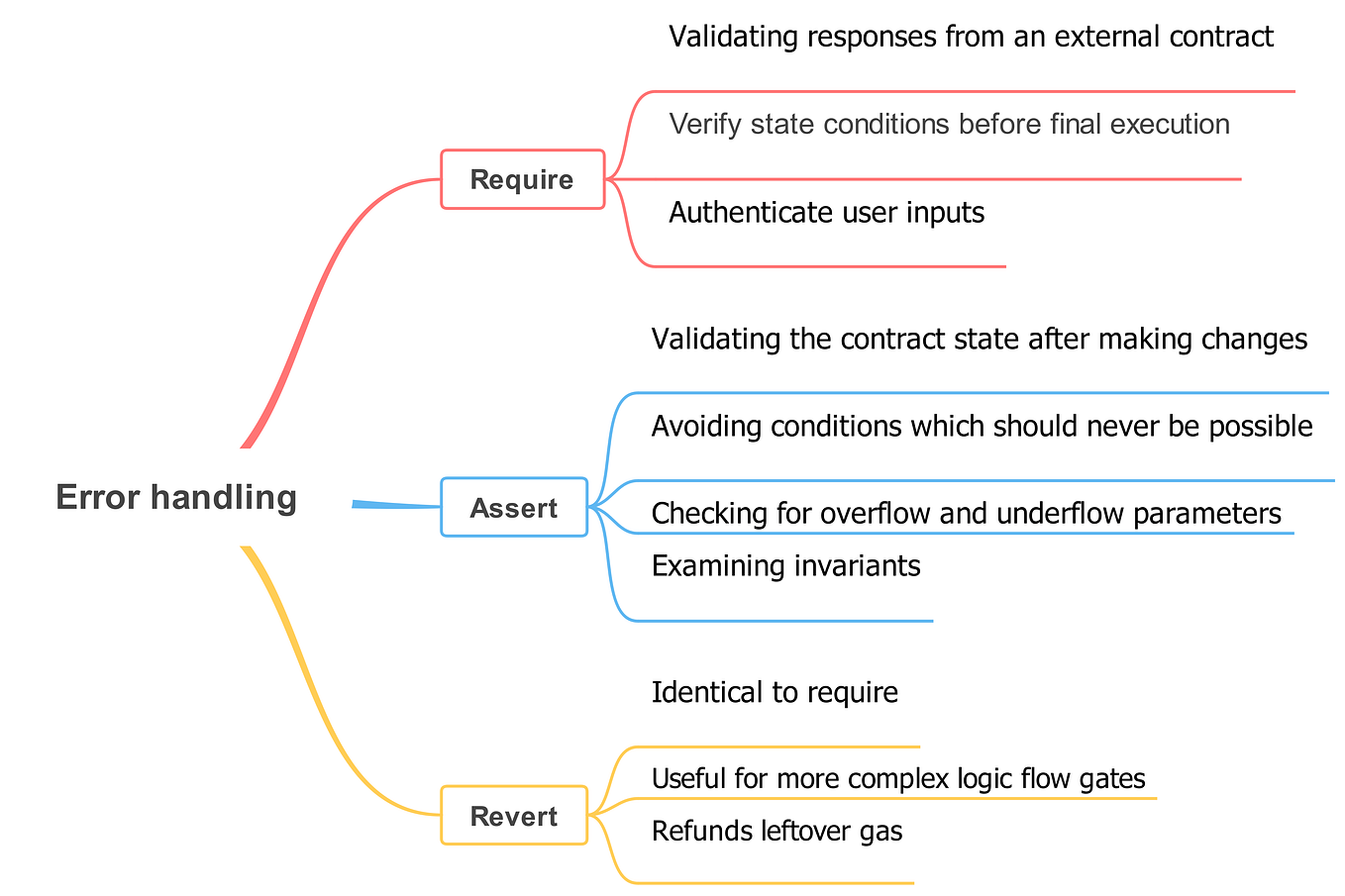 Mapping in solidity from zero to hero | by Mahmoud Mourad Dev | Coinmonks | Medium