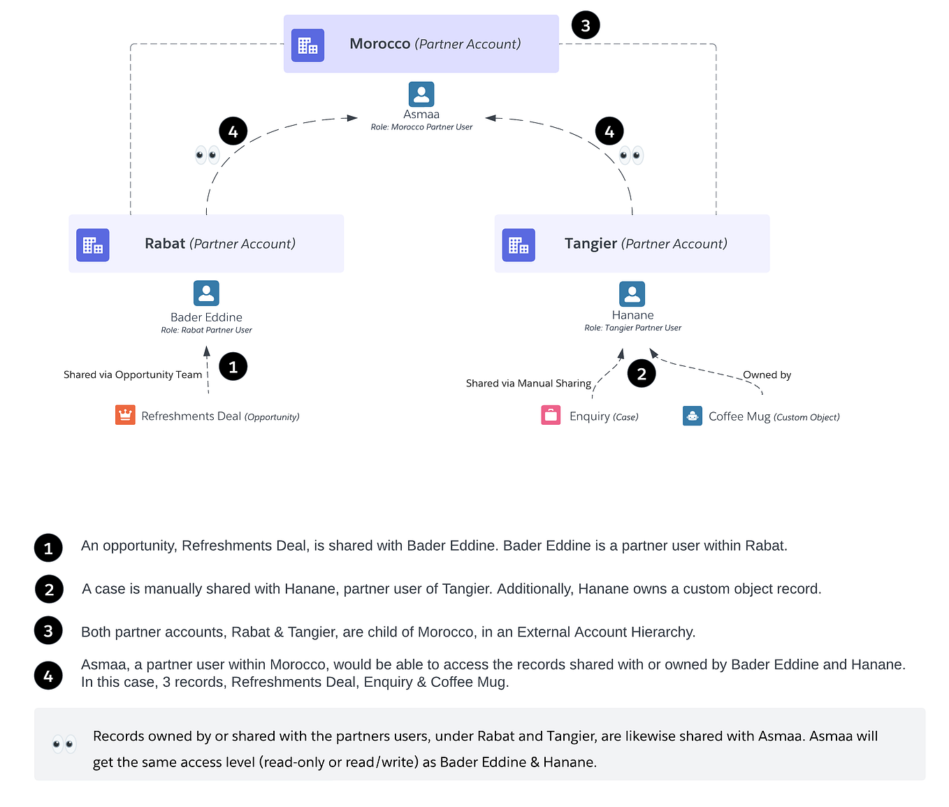 Implicit Sharing: Exemplified. Implicit sharing is a sharing mechanism ...