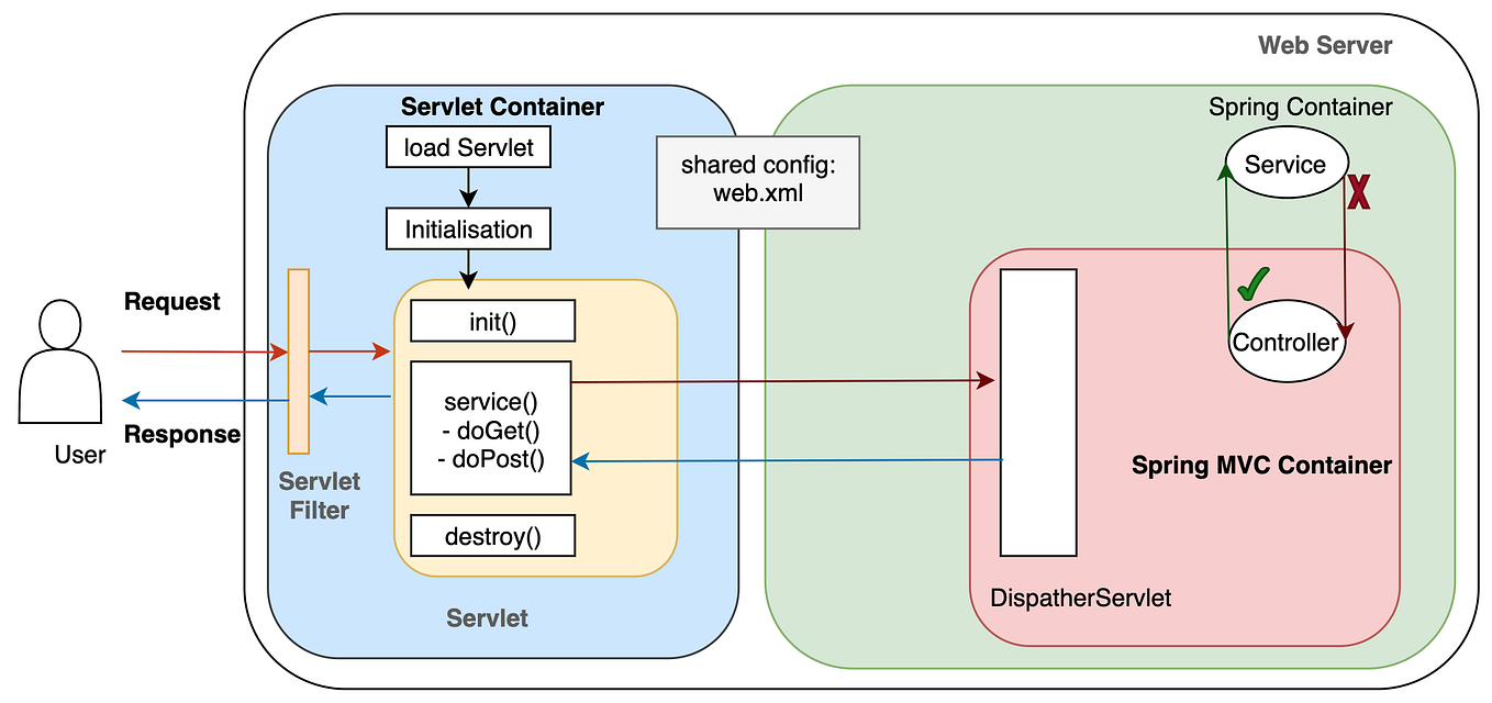 API Gateway vs Backend For Frontend (BFF) — Everything you need to know | by Dineshchandgr - A ...