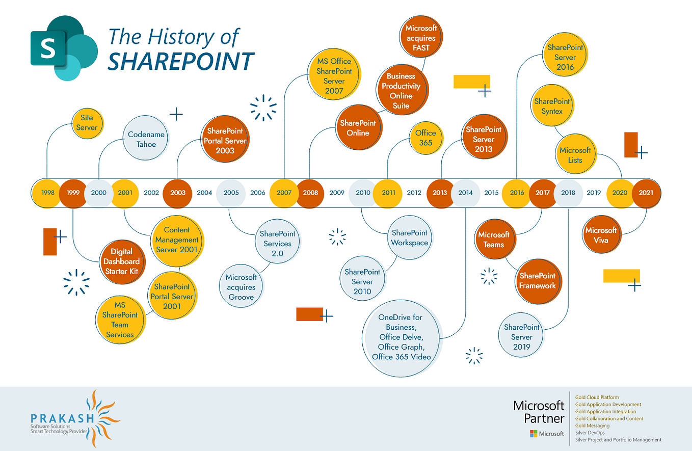 How to Integrate SharePoint Framework-SPFx with Angular? | by Prakash Software Solutions ...
